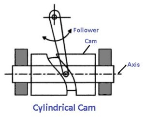 Cam and Follower: Definition, Types, Working & Uses [PDF]