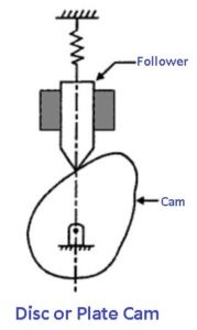 Cam and Follower: Definition, Types, Working & Uses [PDF]