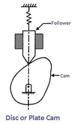 Cam and Follower: Definition, Types, Working & Uses [PDF]