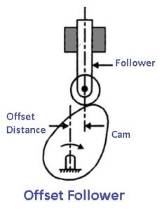 Cam and Follower: Definition, Types, Working & Uses [PDF]