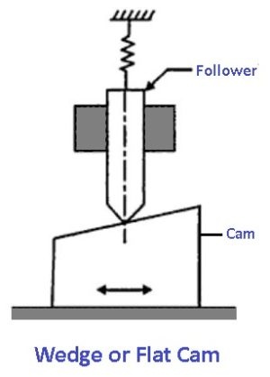 Cam and Follower: Definition, Types, Working & Uses [PDF]