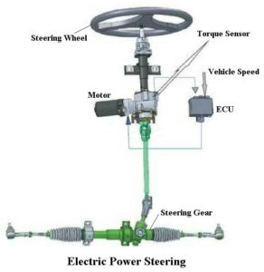 What is Power Steering System? Types, Working with (PDF)