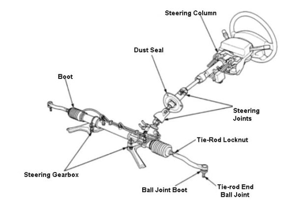 What is Power Steering System? Types, Working with (PDF)