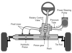 What is Power Steering System? Types, Working with (PDF)