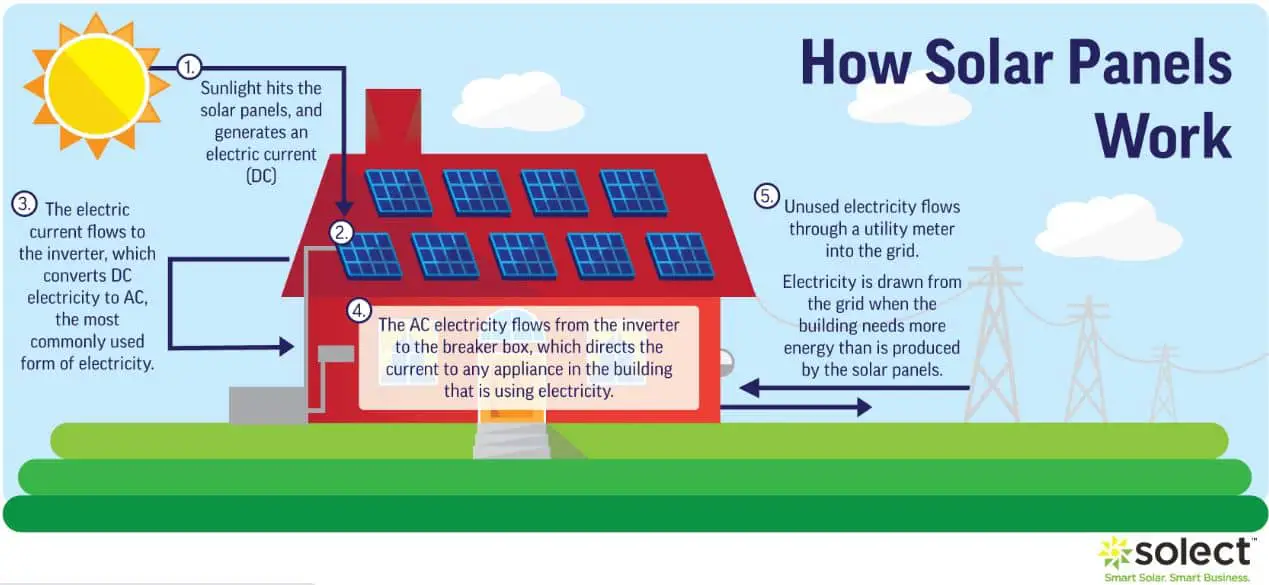 Types of Solar Panels: Types, Working, Application with (PDF) Types of Solar Panels: Types, Working, Application with (PDF)