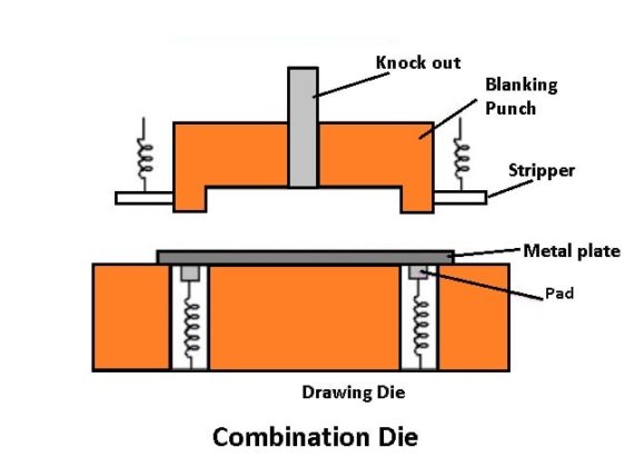 10 Types of Dies Used in Manufacturing, Its Components (PDF)