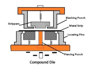 10 Types of Dies Used in Manufacturing, Its Components (PDF)