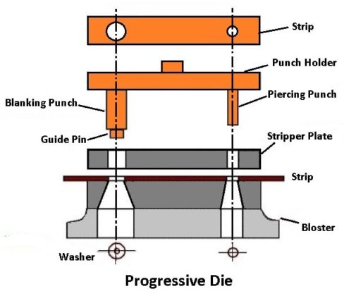 10 Types of Dies Used in Manufacturing, Its Components (PDF)