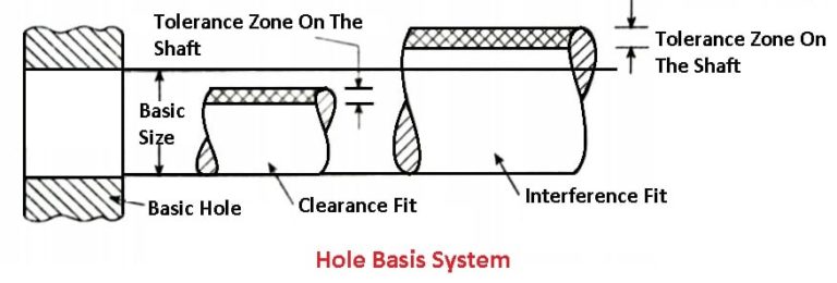 Types of Fits: Definition, System, Reasons, Selection [PDF]