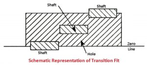 Types of Fits: Definition, System, Reasons, Selection [PDF]