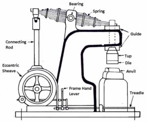 Types of Power Hammers [Explained in Detail] Images & PDF