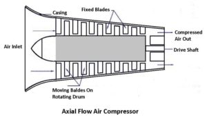 5 Types of Air Compressors: Working principle, Application (PDF)