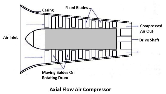 5 Types of Air Compressors: Working principle, Application (PDF)