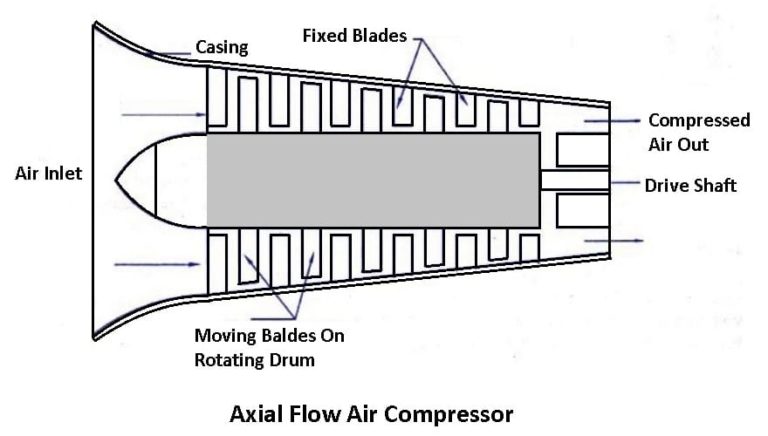 5 Types of Air Compressors: Working principle, Application (PDF)