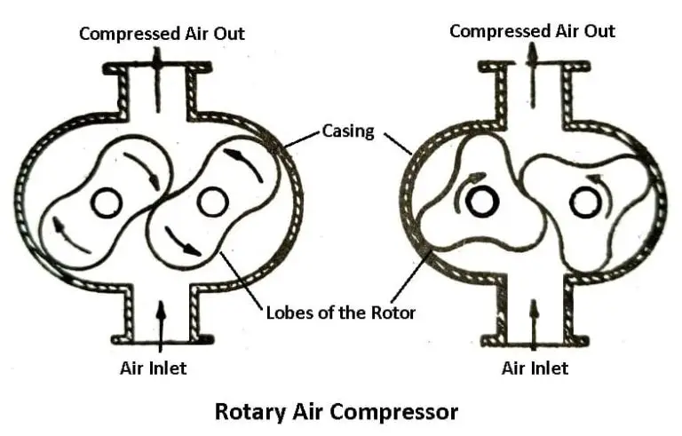 5 Types of Air Compressors: Working principle, Application (PDF)