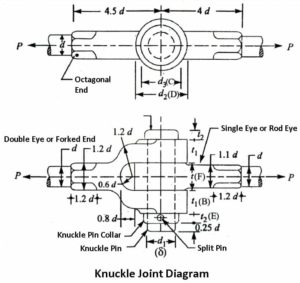 Knuckle Joint: Diagram, Parts, Working, Applications with [PDF]