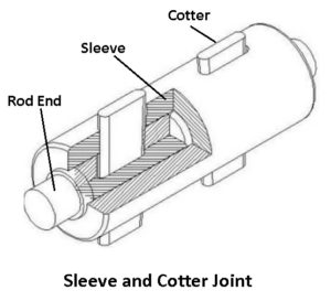 Applications of Cotter Joint: [Design, Parts and Types] PDF