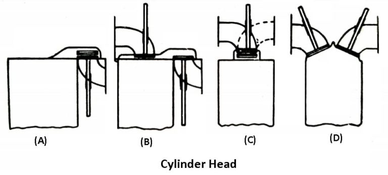 Cylinder Head: Diagram, Parts, Function, Types, Uses [PDF]