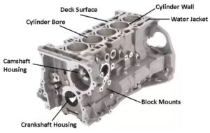 Cylinder Block: Diagram, Parts, Types, Functions, Material [PDF]