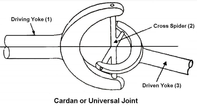 What is a Universal Joint? Parts, Types, Working & Uses [PDF]