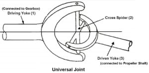 What is a Universal Joint? Parts, Types, Working & Uses [PDF]