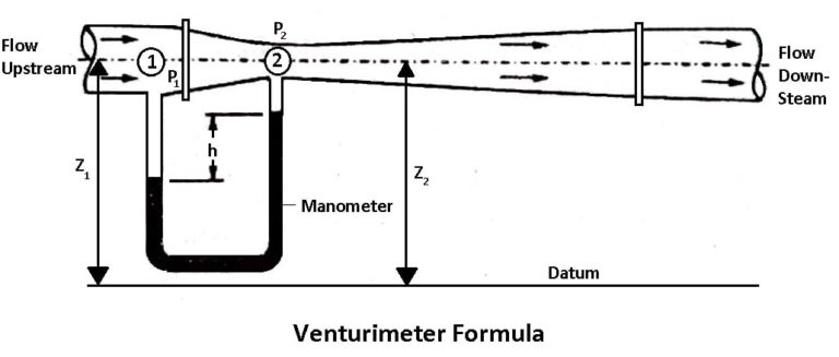 Venturimeter: Definition, Diagram, Working, Formula, Uses [PDF]
