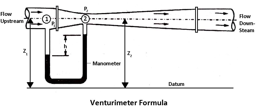 Venturimeter: Definition, Diagram, Working, Formula, Uses [PDF]