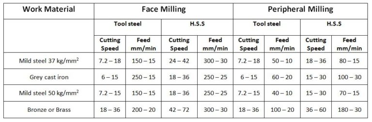 Milling Formulas & Definitions [Explained with Example] PDF