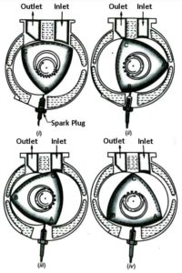 Wankel Rotary Engine: Diagram, Parts, Working, Uses [PDF]