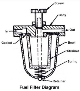 Fuel Filter: Diagram, Parts, Working, Types, Cleaning, Uses [PDF]
