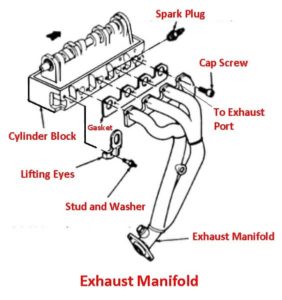 What is Intake & Exhaust Manifold? Diagram, Working [PDF]