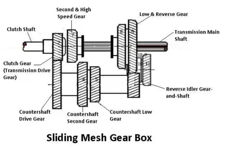 Manual Gearbox Diagram