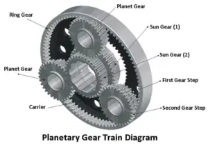 Planetary Gear: Design, Parts, Function, Ratio & Uses [PDF]