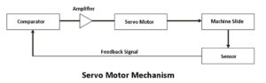 Servo Motor: Diagram, Definition, Types, Working & Applications