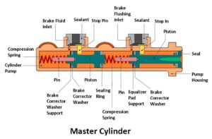 Master Cylinder: Diagram, Parts, Function, Symptoms [PDF]