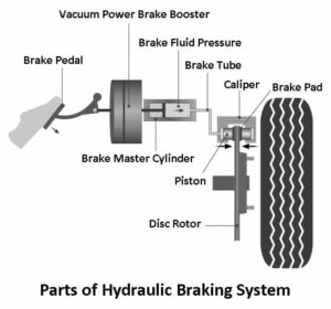 Hydraulic Braking System: Diagram, Parts & Working [PDF]