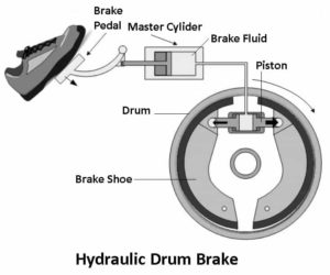 Hydraulic Braking System: Diagram, Parts & Working [PDF]