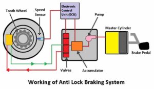 Anti Lock Braking System: Diagram, Parts & Working [PDF]