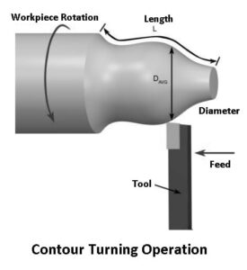 Turning Operation [Definition, Process, Types, Procedure] PDF