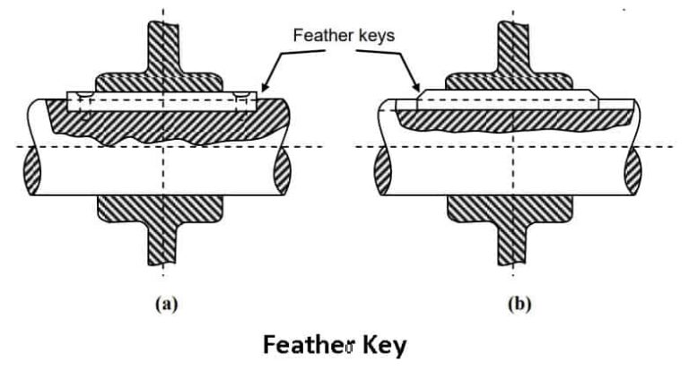 Sunk Key: Definition, Function, Types, Advantages, Uses [PDF]