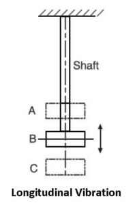 Types of Vibration: Free, Forced, and Damped Vibration [PDF]