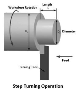Turning Operation [Definition, Process, Types, Procedure] PDF