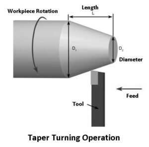 Turning Operation [Definition, Process, Types, Procedure] PDF