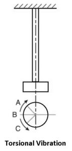 Types of Vibration: Free, Forced, and Damped Vibration [PDF]