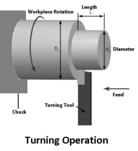 Turning Operation [Definition, Process, Types, Procedure] PDF