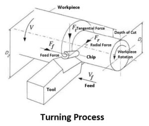 Turning Operation [Definition, Process, Types, Procedure] PDF