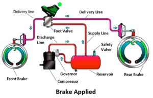 Air Brake System: Diagram, Parts, Working & Application [PDF]
