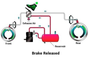 Air Brake System: Diagram, Parts, Working & Application [PDF]