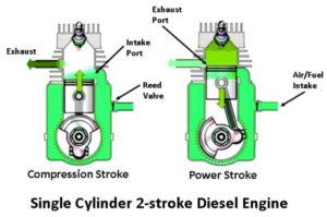 Single Cylinder Engine: Its Parts, Working [Petrol & Diesel]