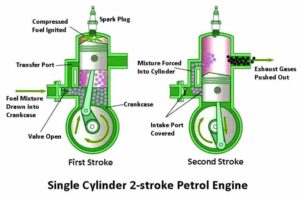 Single Cylinder Engine: Its Parts, Working [Petrol & Diesel]